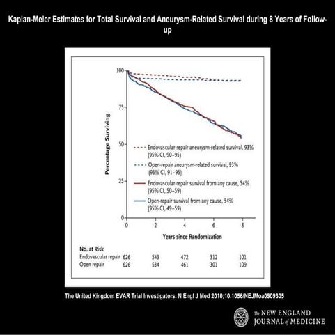 Supervivencia Evar | PPT