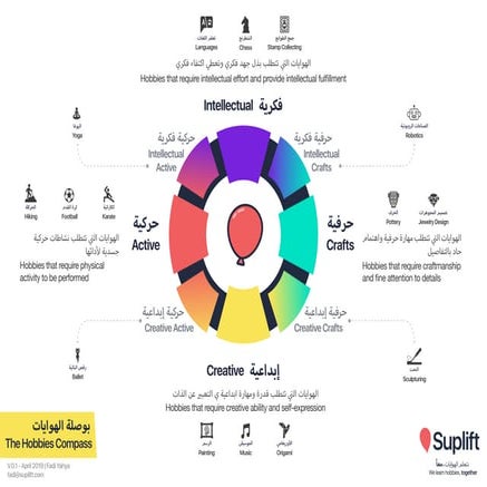 Suplift hobbies compass بوصلة الهوايات | PPT