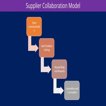 Supplier Collaboration Model in Procurement | PPTX