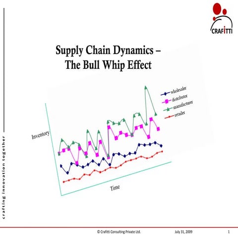Supply Chain Dynamics – The Bull Whip Effect | PPT
