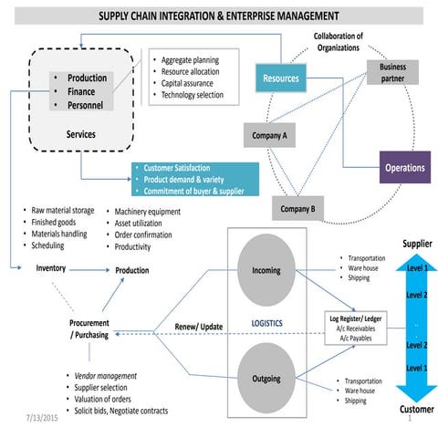 Supply chain integration & enterprise management | PPT