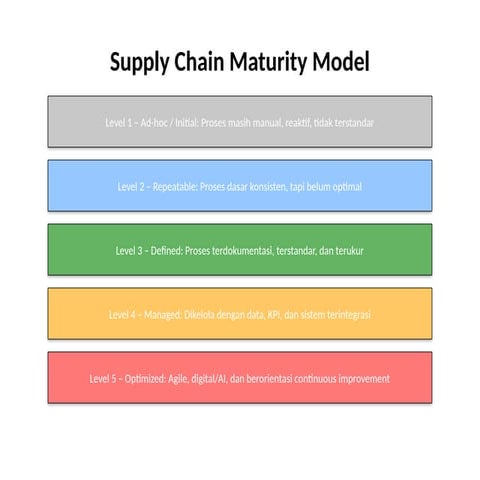 Supply_Chain_Maturity_ModelSupply_Chain_Maturity_ModelSupply_Chain ...