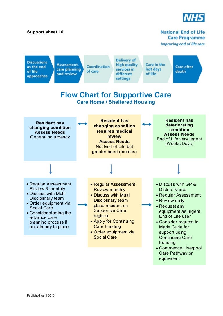 Support Sheet 10: Flow Chart for Supportive Care: Care Home / Shelter…