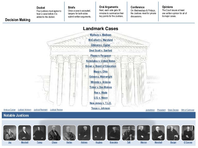 Supreme Court Infographic