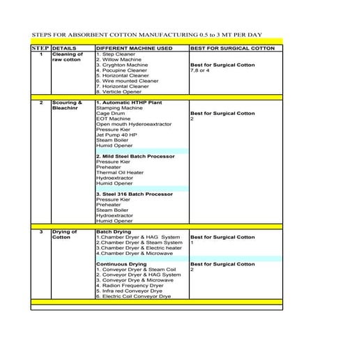 Surgical cotton manufacturing machine | PDF