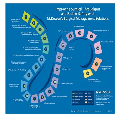 Surgical Management Solutions Diagram | PDF
