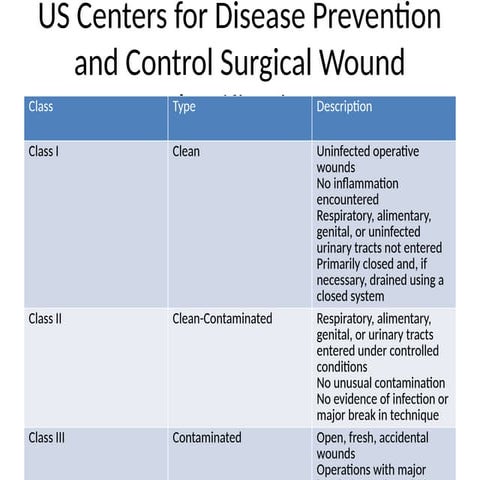 Surgical Wound Classification-REVIEW.pptx