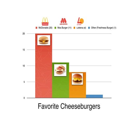Survey cheeseburger bar graphs | PDF