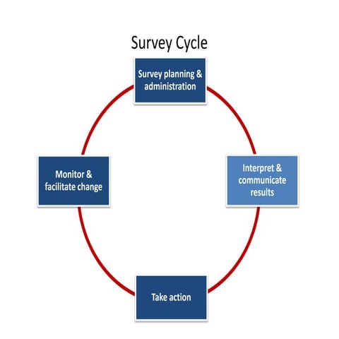 Survey cycle | PPTX