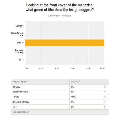 Survey monkey poster response | PPT