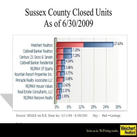 Sussex County Closed Units | PPT