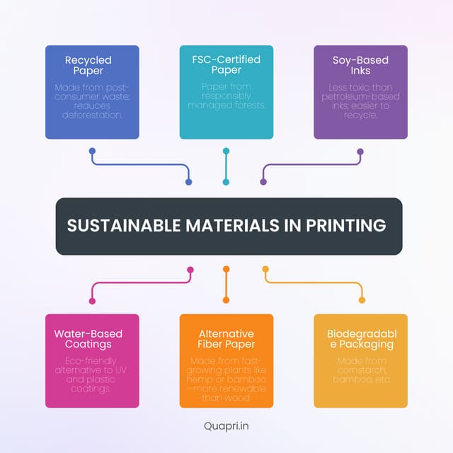Sustainable Materials in Printing: Eco-Friendly Solutions | PDF