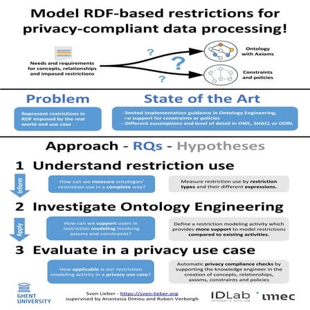 Poster Doctoral Consortium Model RDF-based restrictions | PDF