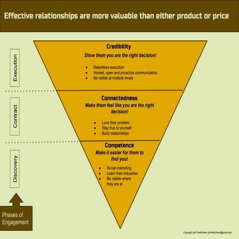 Relationship selling | PPT