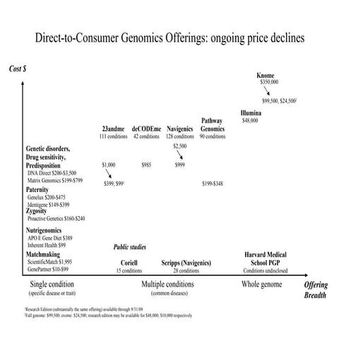 Direct To Consumer Genomics Offerings Ppt