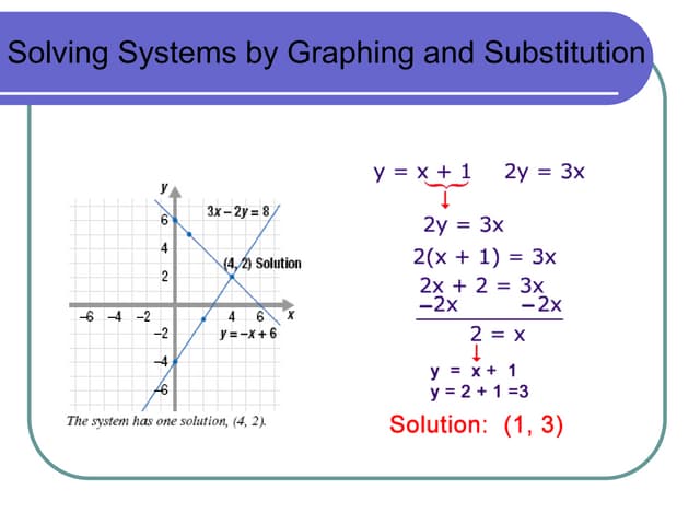 Solving Systems by Substitution | PPT