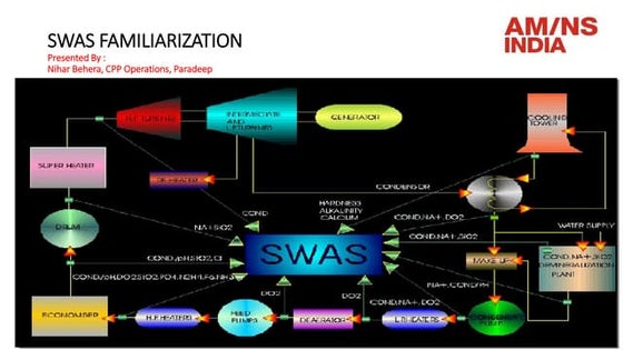 Steam & water analysis system (swas) | PDF | Chemistry | Science