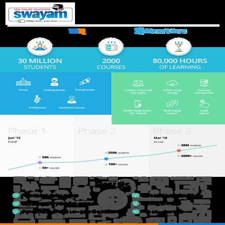Swayan - World's Largest MOOC Platform | PDF