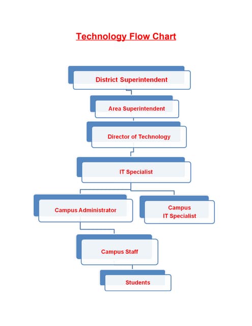 Organizational Chart And Action Plan | PDF