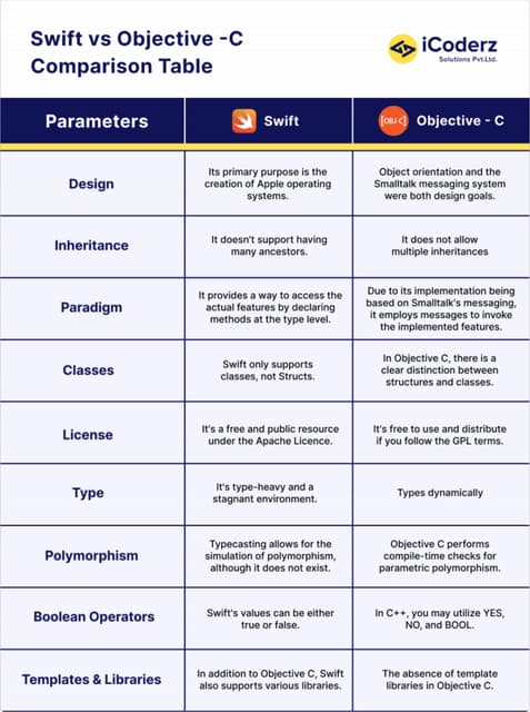 Swift vs Objective C: Best iOS Development Language | PDF Swift vs Objective C: Best iOS Development Language | PDF