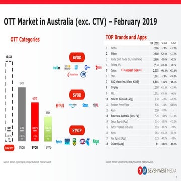 SWM Digital OTT Ratings Feb 2019 | PDF