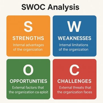 SWOC analysis for Business Environment.pptx