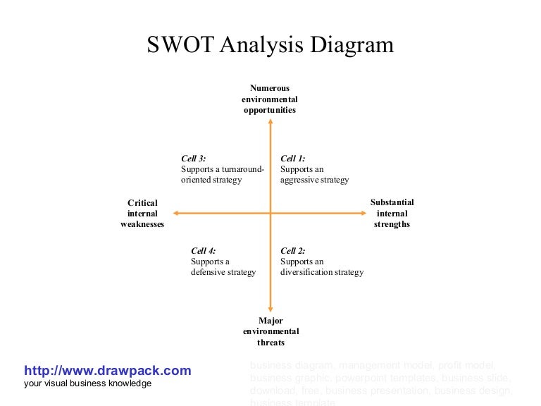 Swot analysis diagram