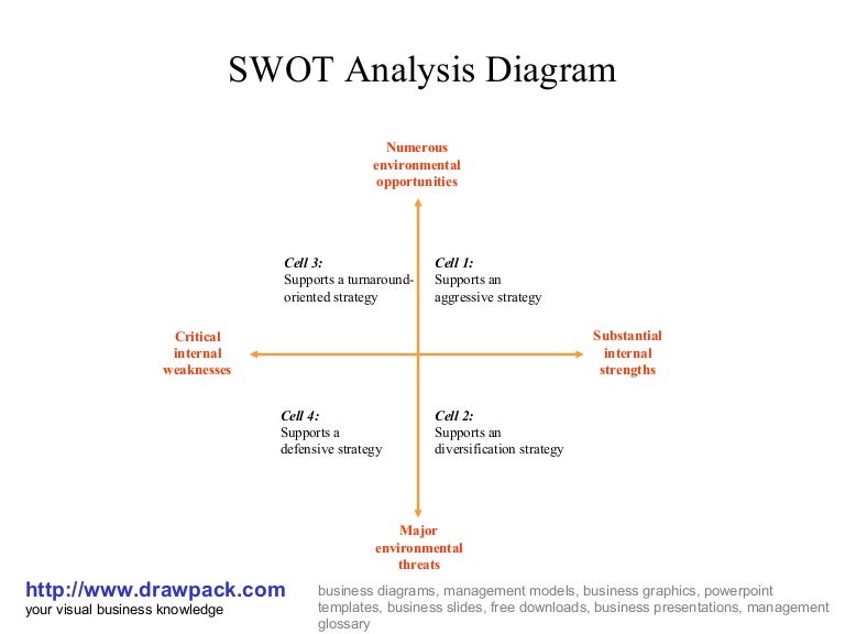 Swot analysis diagram