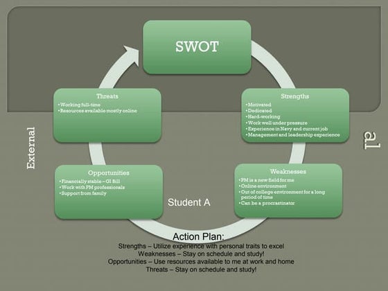 Swot analysis | PPTX