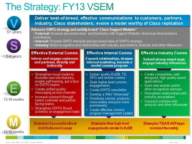 Cisco Global Marketing Communications VSEM