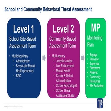 SXSW EDU - Salem-Keizer Behavioral Threat Assessment Model | PPT