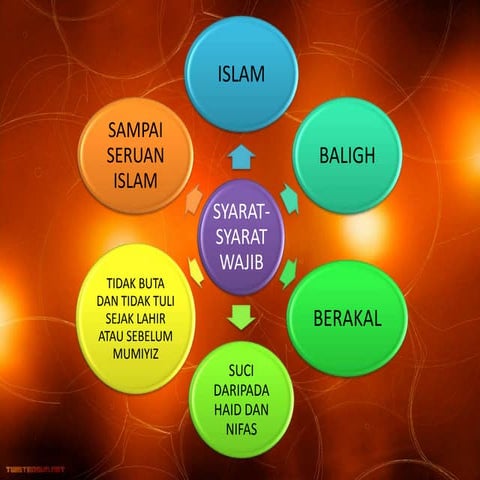 Syarat syarat wajib | PPT