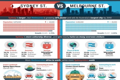 Infographic Melbourne