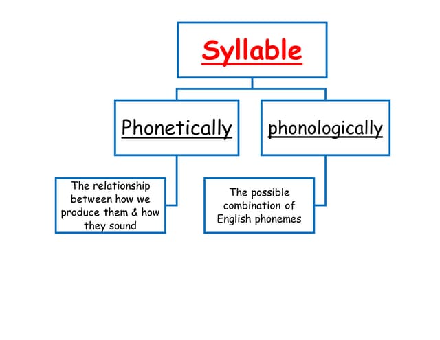 Syllable Structure In Msa Ppt
