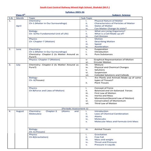 SYLLABUS CLASS 9TH SCIENCE for the session 2025-26.pdf