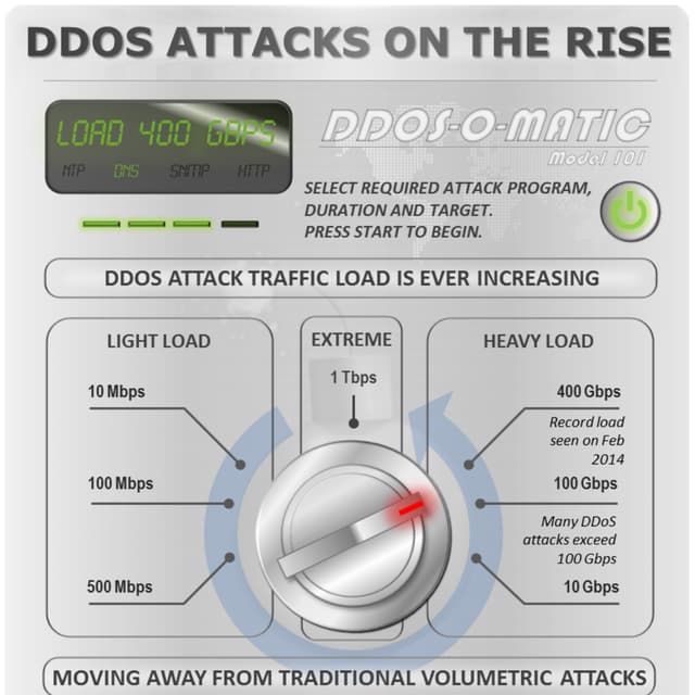 INFOGRAPHIC DDoS Attacks on the Rise | PDF