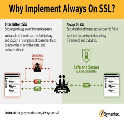 Symantec Always On SSL Infographic | PPT