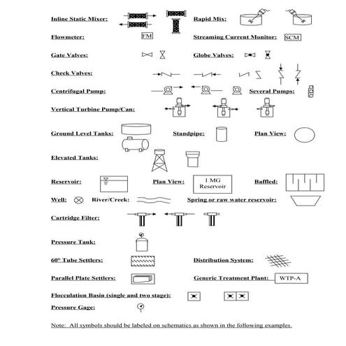 Symbols and lay outs | PDF