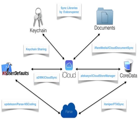 iOS Sync Libraries | PPT