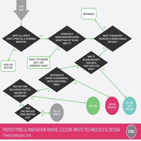 Sync overall flowchart v1 | PDF