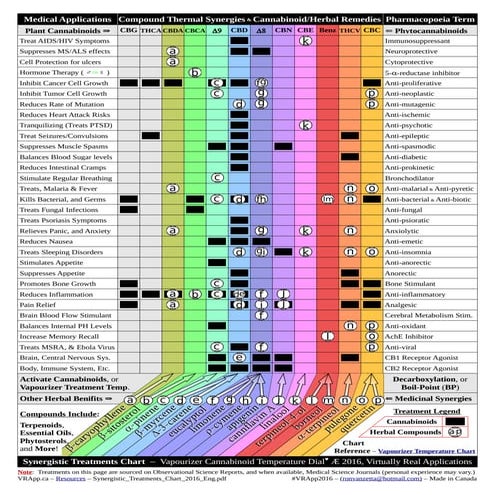 Synergistic Treatment Charts 2016 | PDF