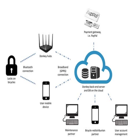 System architecture | PPTX