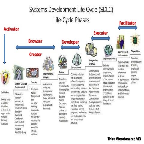 System development life cycles and manpower | PPTX