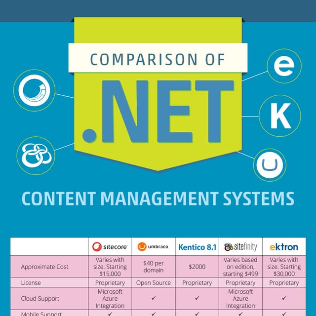 Infographic: Comparison of .NET CMS – Sitecore Vs Umbraco Vs Kentiko Vs Sitefinity Vs Ektron | PDF