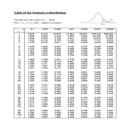 T Distribution Critical Values Table