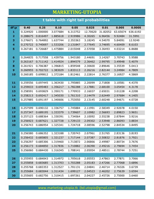 Tabel Nilai Kritis Distribusi T | PDF