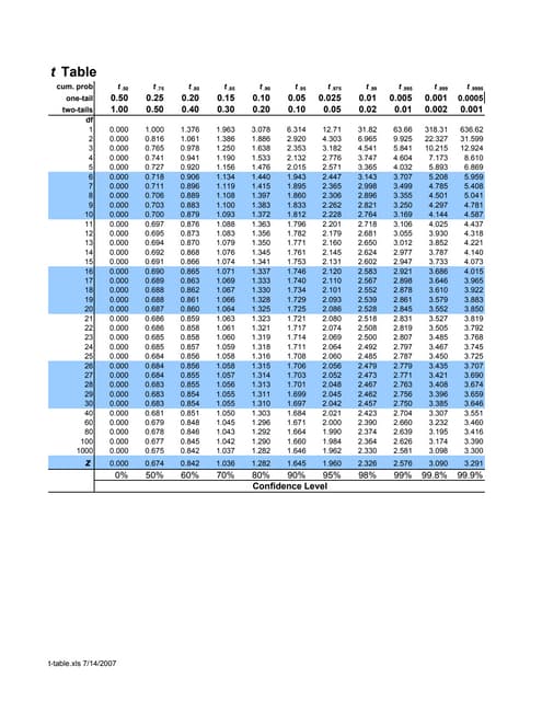 PV, FV, & Annuity tables | PDF