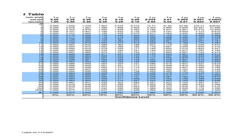 T Distribution Table Chart