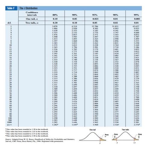 Statistics and Probability, T-table presentation | DOCX