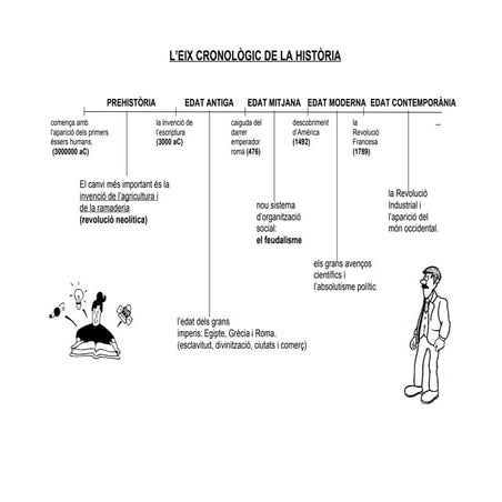 Eix cronològic Història | DOC